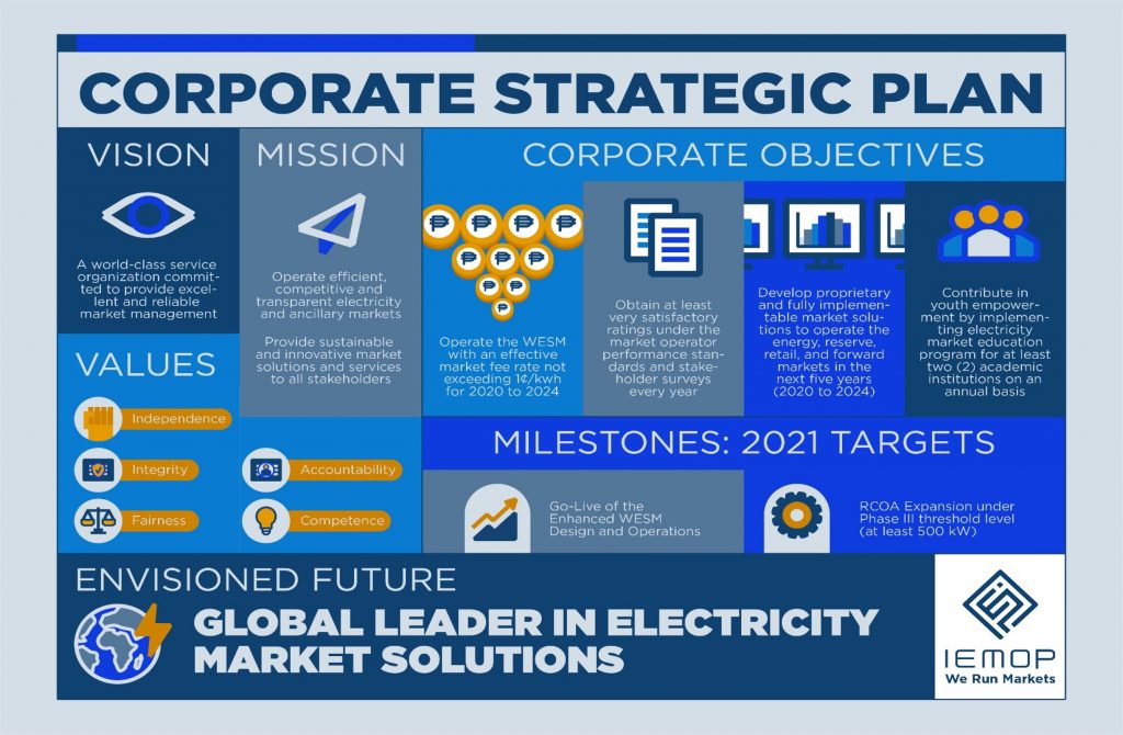 What We Do | IEMOP | Independent Market Operator of the WESM