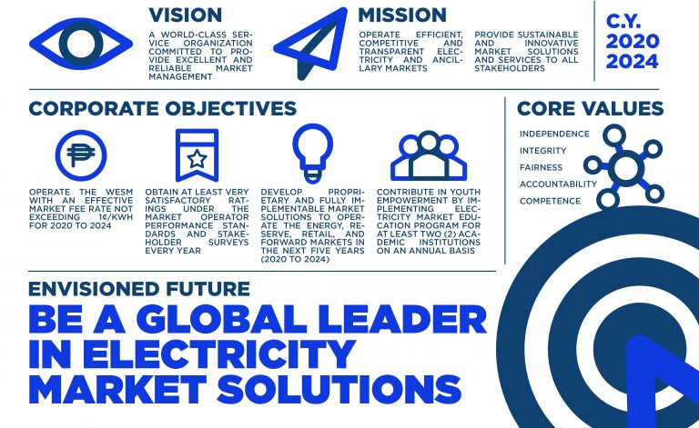 What We Do – IEMOP | Independent Market Operator of the WESM