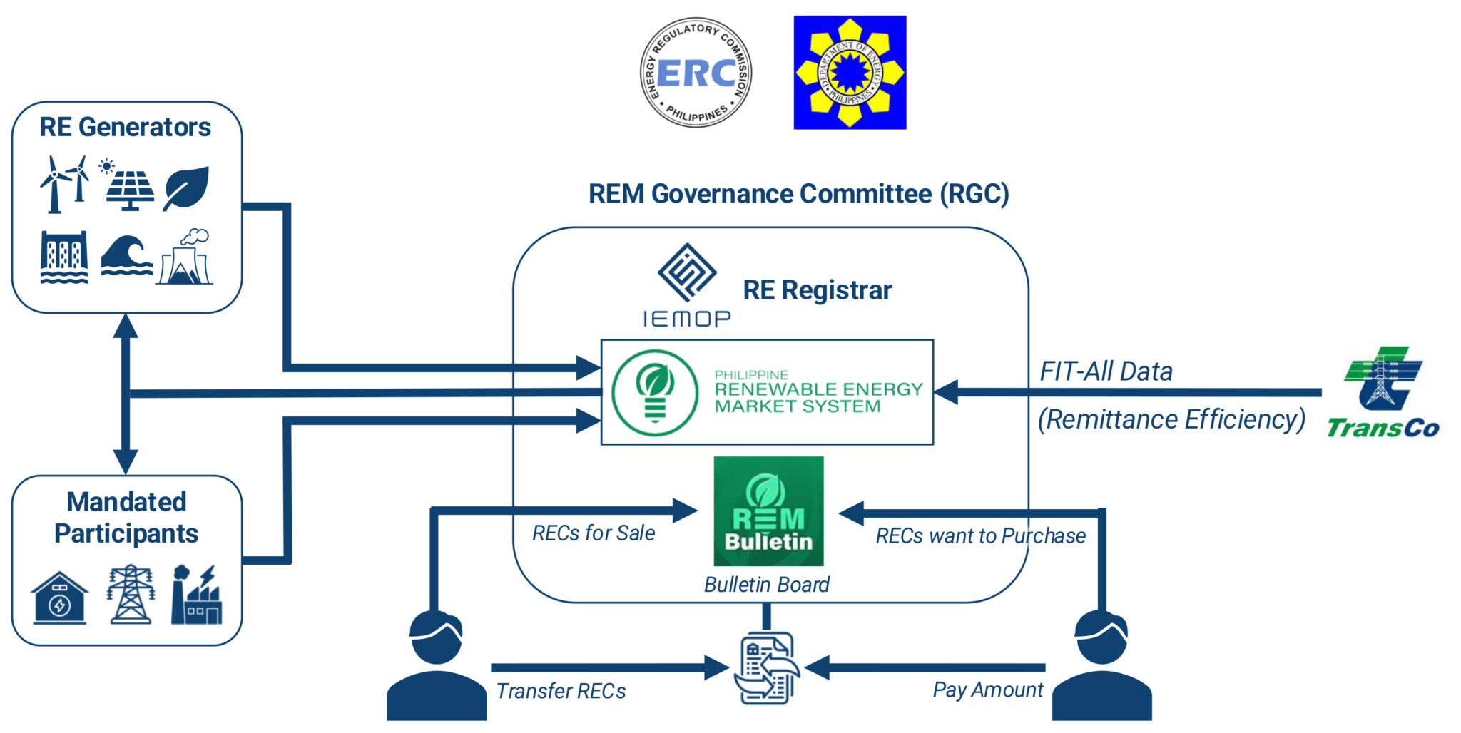 RE Market – IEMOP | Independent Market Operator of the WESM RE Market – IEMOP | Independent Market Operator of the WESM
